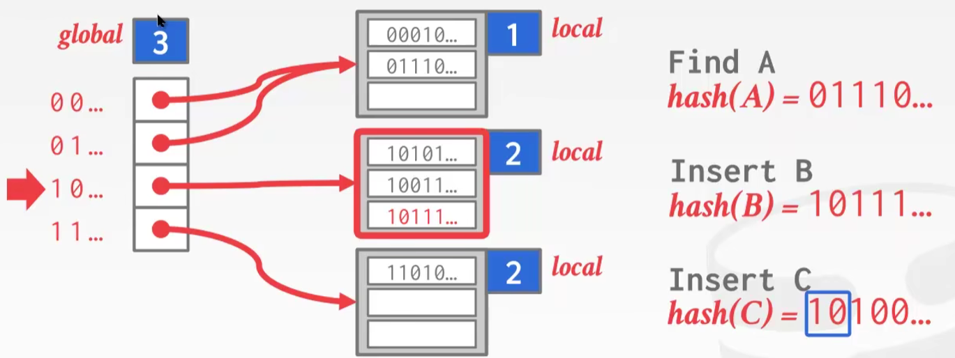 Cmu 15 445 Lecture 07 Hash Tables Jungles Blog